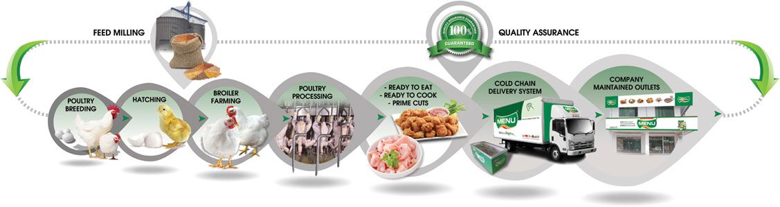 Menu | Ready To Eat & Cook Chicken Food Recipes Products